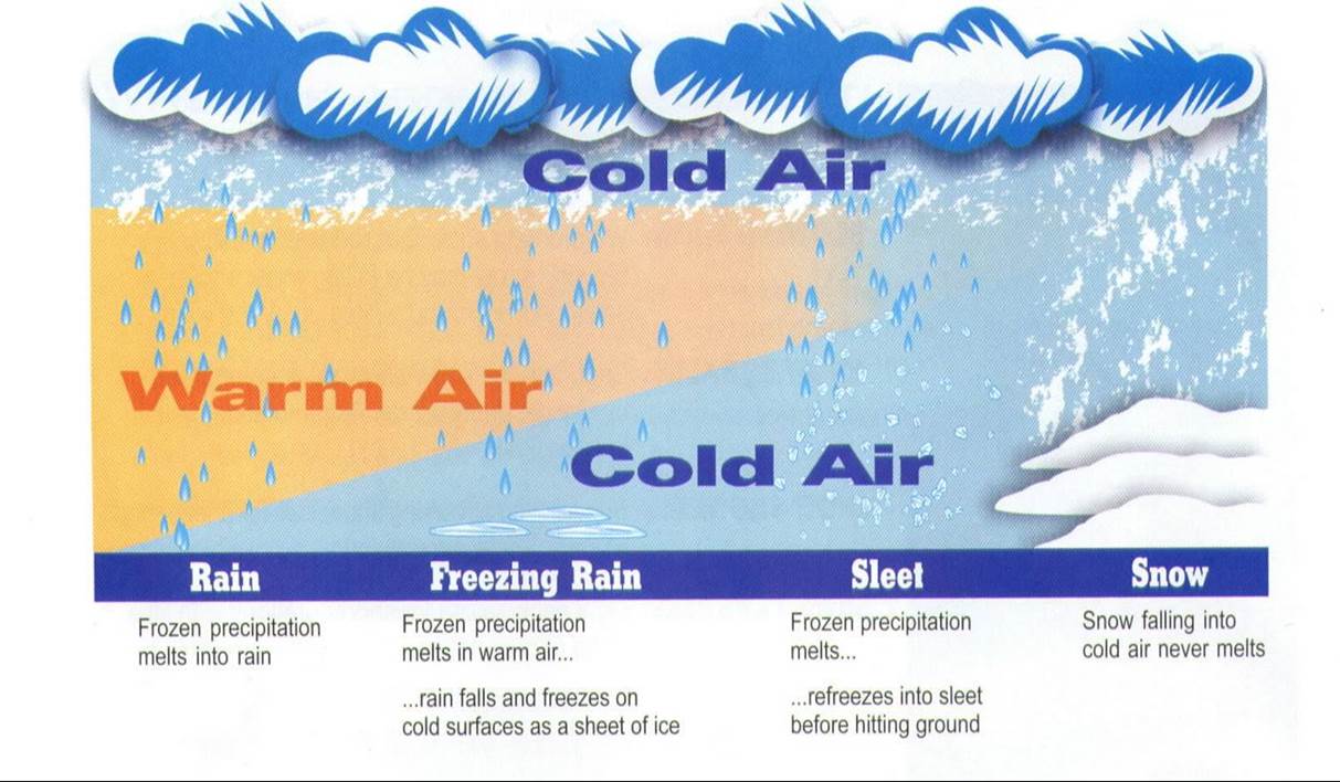 precipitation types and forms